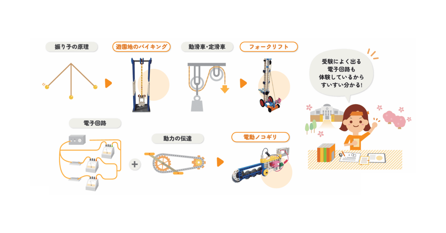 STEM・STEAM教育とは？世界での実施事例や日本の現状について紹介 | ｜STEMON(ステモン)